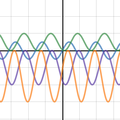 sine graph n=2| Desmos