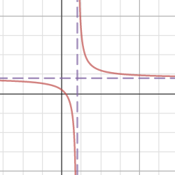 hyperbole | Desmos