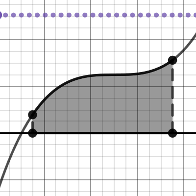 MVT for Integrals: "c" Finder / Average Value of f over (a,b) | Desmos