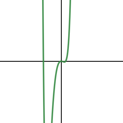4.6 Graphing with Calculus and Calculators | Desmos