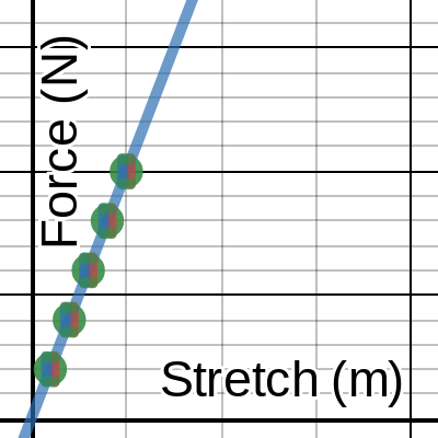 4L - Spring constant post-lab for Elastic Energy Lab | Desmos
