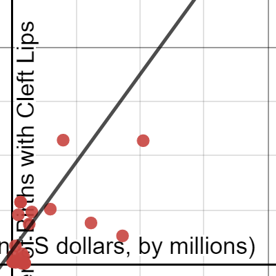 Scatter Plot of Gross Domestic Product vs. Number of Births with Cleft ...