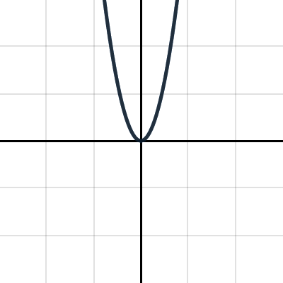 9.3 Vertex Form: "a value stretched" | Desmos