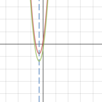Exploring Axis of Symmetry and "b" value | Desmos