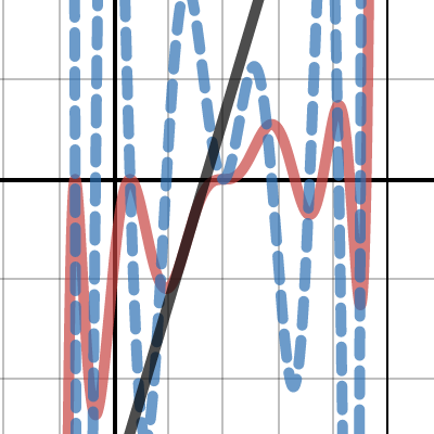 Derivative Animation | Desmos