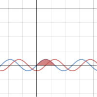 Experiencing the Riemann Approximation | Desmos
