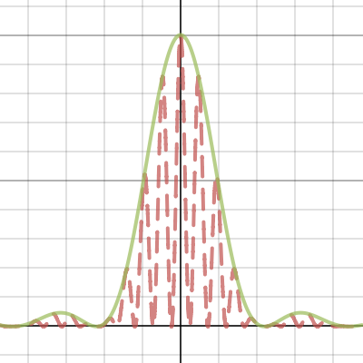 Diffraction by a double slit | Desmos