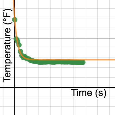Temperature vs. Time (with blubber) | Desmos