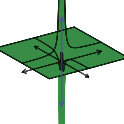Complex hyperbolic cosine of reciprocal | Desmos