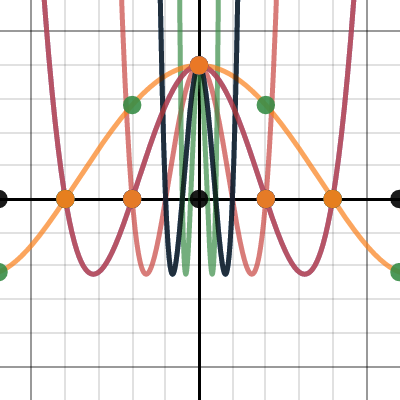 Horizontal Stretch/Compression | Desmos