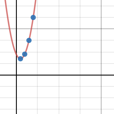 Fit 2nd degree polynomial to 4 points | Desmos