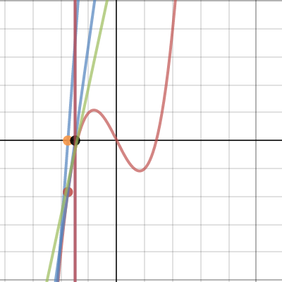Newton's Method | Desmos
