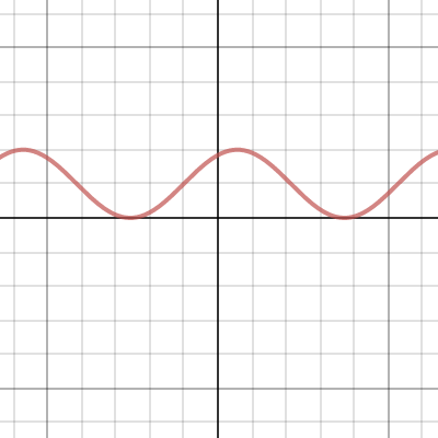 Sinusoidal Function Transformations | Desmos