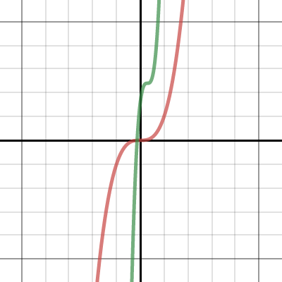 Transforming Cubic Equations | Desmos