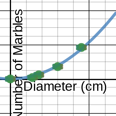 1L - 3rd Lab Circle Experiment: Number of Balls vs Diameter | Desmos