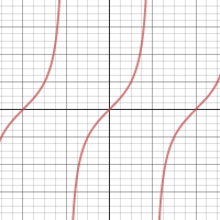 Tangent Graph | Desmos