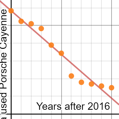 Porsche Cayenne | Desmos