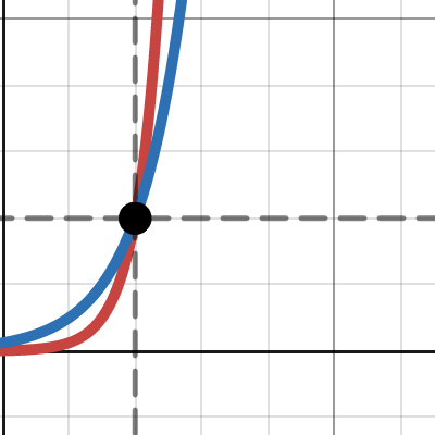 Intersection Formula: Two Exponentials (Horizontal Offset Form) | Desmos