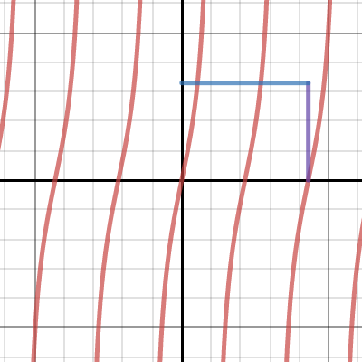 Trigonometry: Period and Amplitude | Desmos