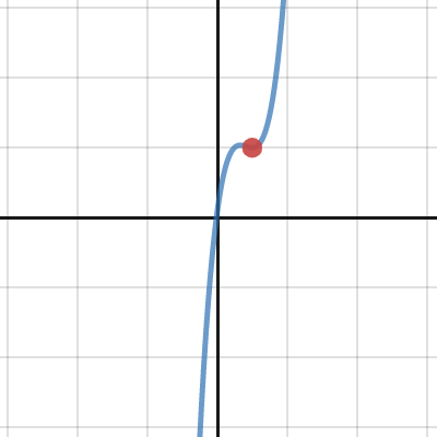 Nice cubics | Desmos