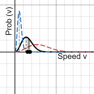 MAXWELL-BOLTZMANN SPEEDS DISTRIBUTION | Desmos