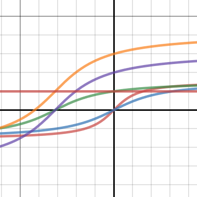 Transformatie van arctan(x) | Desmos