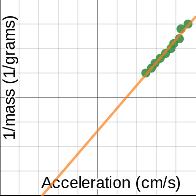 Mass (cart weight) vs Acceleration | Desmos