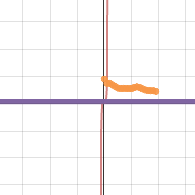 Statistics: 4th Order Polynomial | Desmos