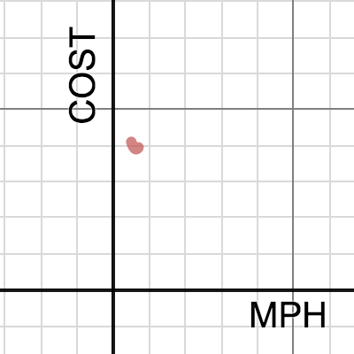 Transportation Costs | Desmos