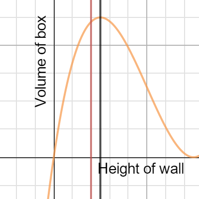 volume vs. height of walls | Desmos