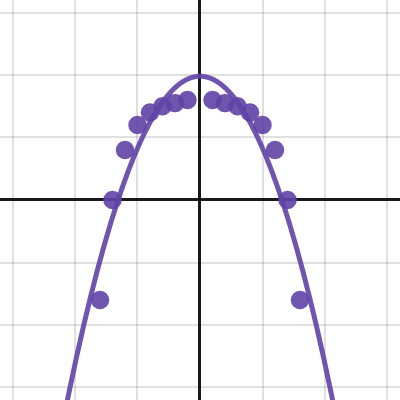 Quadratic Regression Model (Inaccurate) | Desmos
