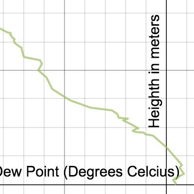 Upper Air Data Graph Heighth vs. Dew Point - Brookhaven, NY | Desmos