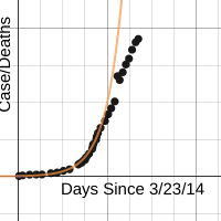 Ebola Updated Exponential Function | Desmos