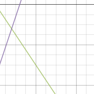 Solution by Graphing | Desmos