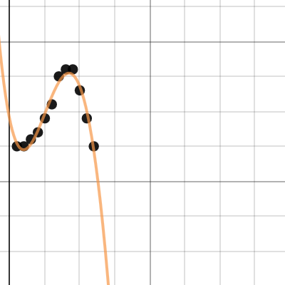 Algebra 2 Regression Models | Desmos