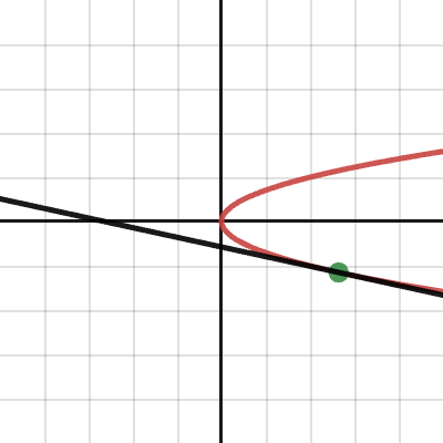 implicit diff y^2=x | Desmos