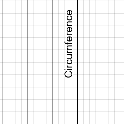Physics Circumference vs. Diameter | Desmos