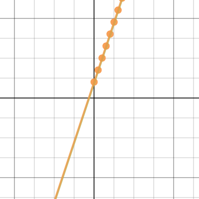 Chapter 5 - Investigation - Representing Linear Relations 1 | Desmos