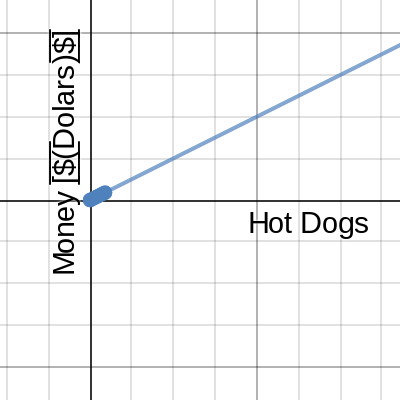 Hot Dog Sales - Justin Flores | Desmos