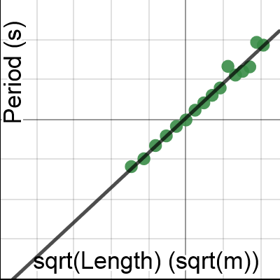 Physics 11 Pendulum Lab Results 2 | Desmos