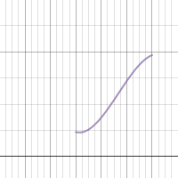 Graph B | Desmos