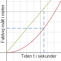Frit fald (eksempel)| Desmos