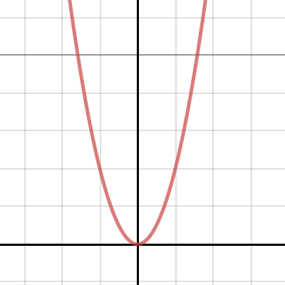 Quadratic Basketball Graph| Desmos