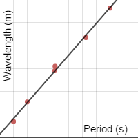 Wavelength v. Frequency Twopipe | Desmos