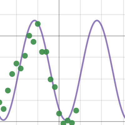 Modeling of Trigonometric function graph using Desmos program | Desmos
