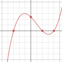 f(x) vs f(-x) and -f(x) | Desmos
