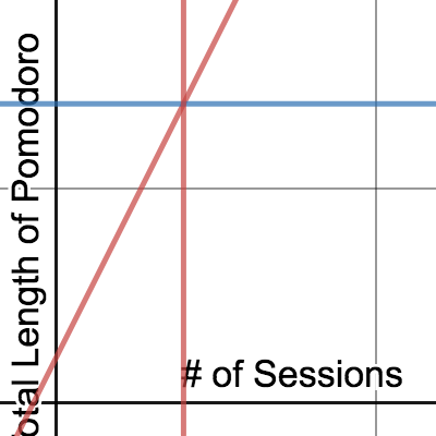 Pomodoro Graph | Desmos