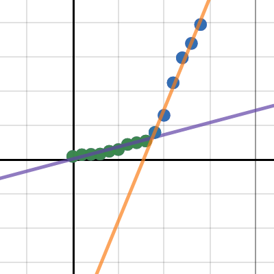 Unit 5.5 Task | Desmos