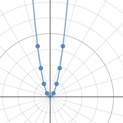 Polar Curves II | Desmos