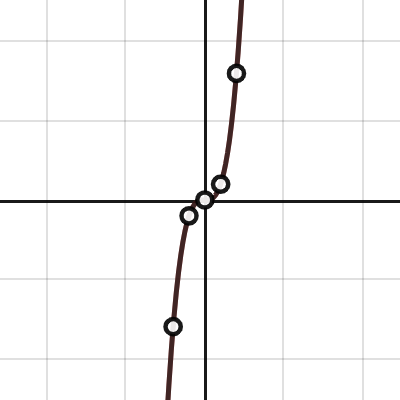 Translation of CUBIC Parent Graph | Desmos